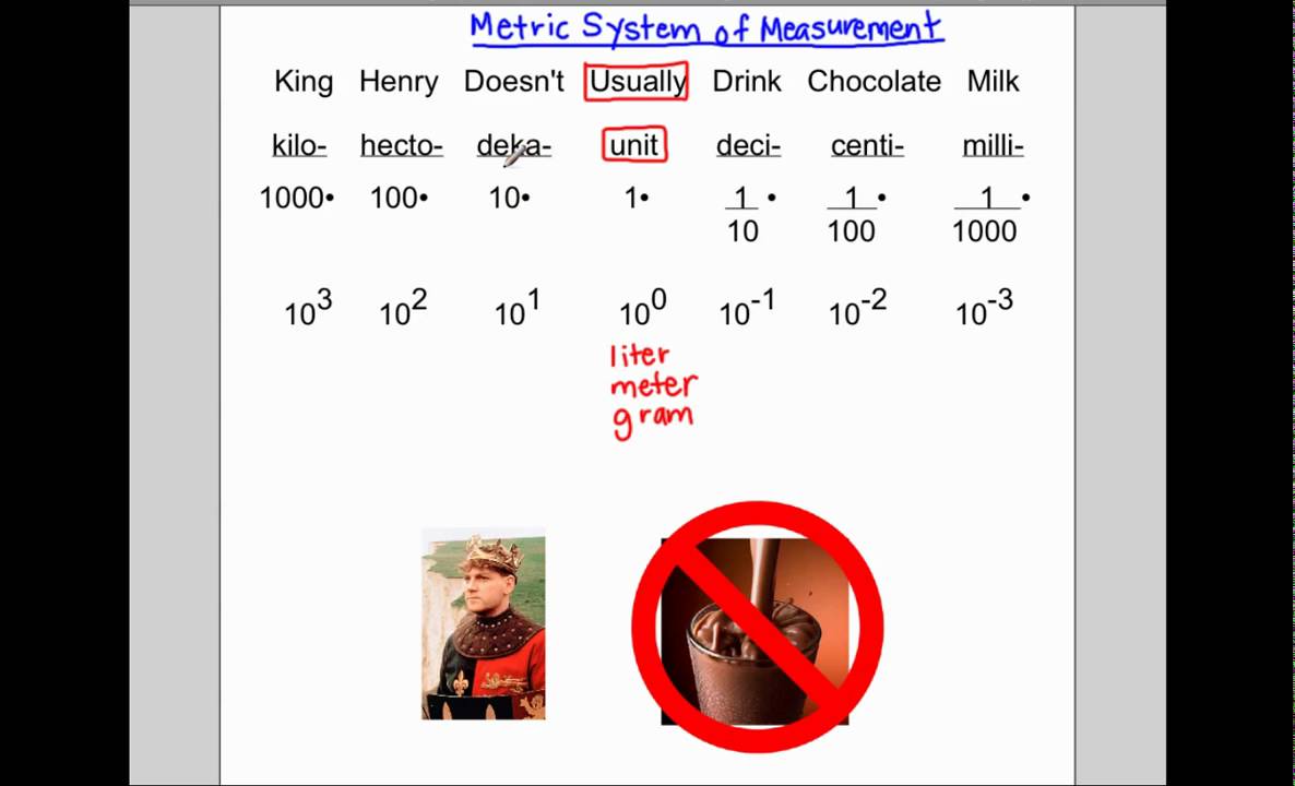 5.MD.1 / 6.RP.3.d - Metric Unit Conversions (Part 1 of 3) - YouTube