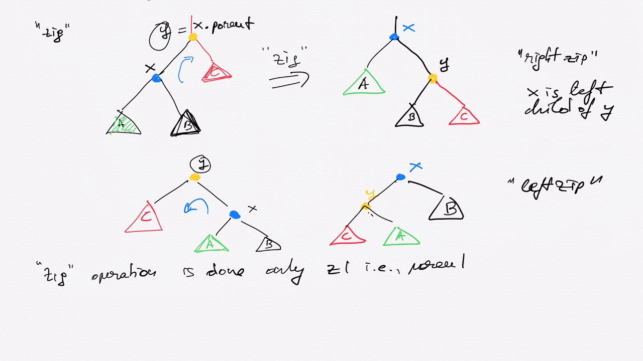 Lecture on splay trees - YouTube