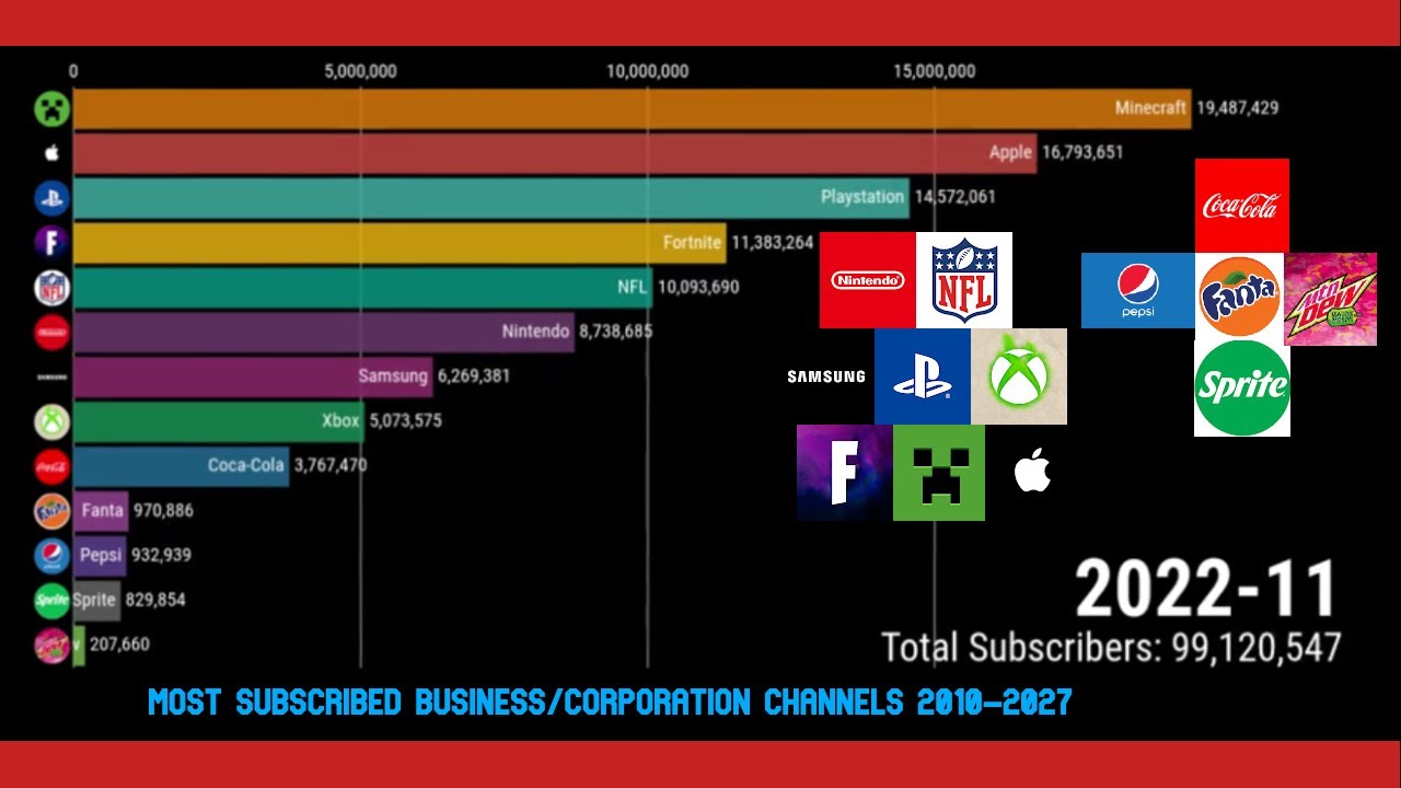 Most Subscribed Business/Corporation Channels! 2022-2027 - YouTube