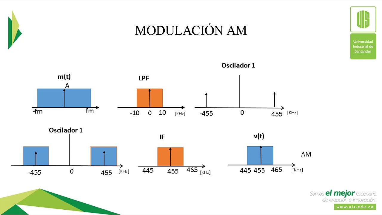 Obtención de modulación AM, SSB-USB, SSB-LSB, DSB-SC, variando Fc y A ...
