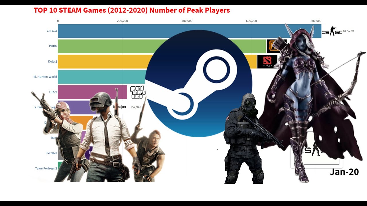 TOP 10 STEAM GAMES (2012-2020) BY NUMBER OF PEAK PLAYERS - YouTube
