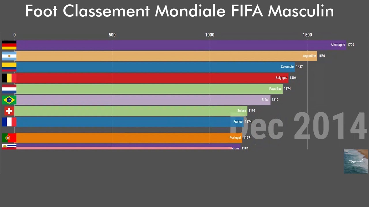 Top 10 Foot classement mondiale FIFA Masculin 2007- 2019 - YouTube