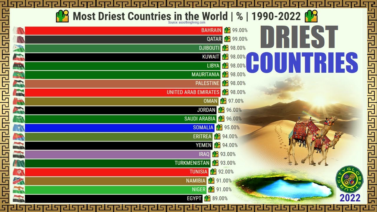 MOST DRIEST COUNTRIES IN THE WORLD - YouTube