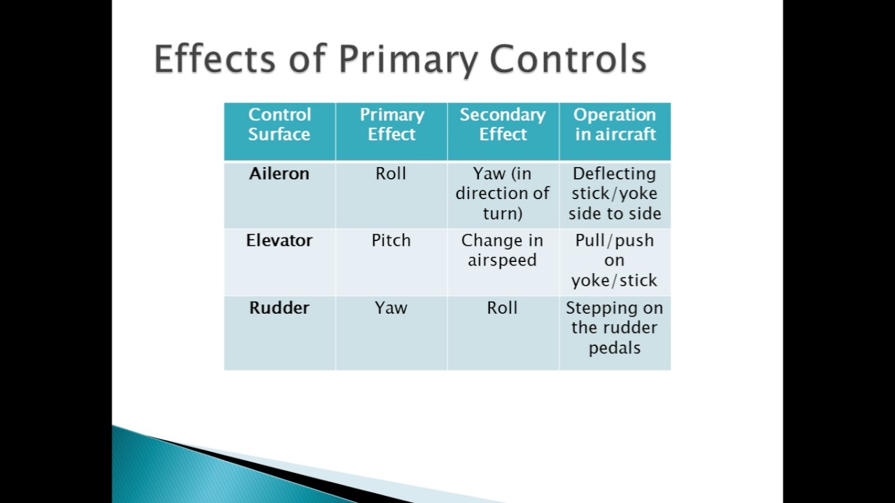 FSX Road to Recreational Pilot Ep.1: Effects of controls - Briefing ...