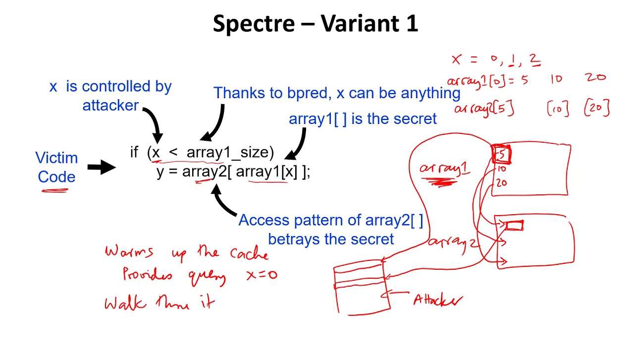 Spectre Explained (CS/ECE 3810 Computer Organization) - YouTube