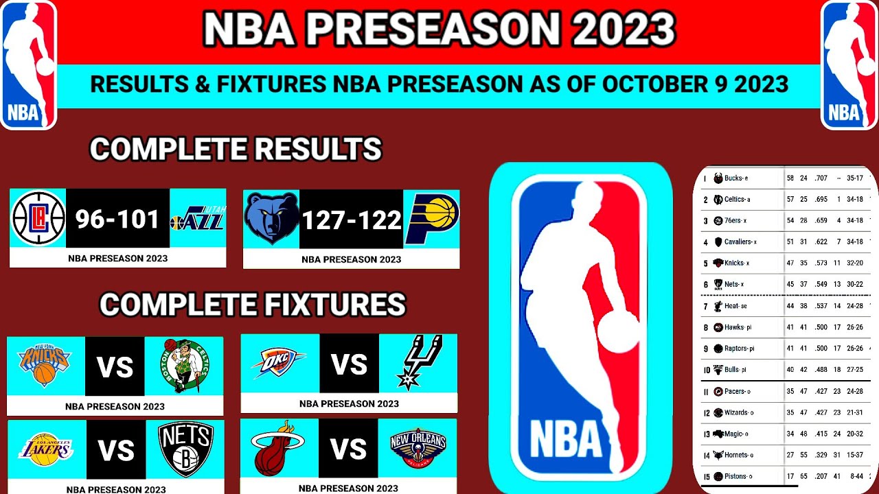 🔴Complete !! 6 Match Results NBA Preseason 2023 Today: Clippers vs Jazz ...