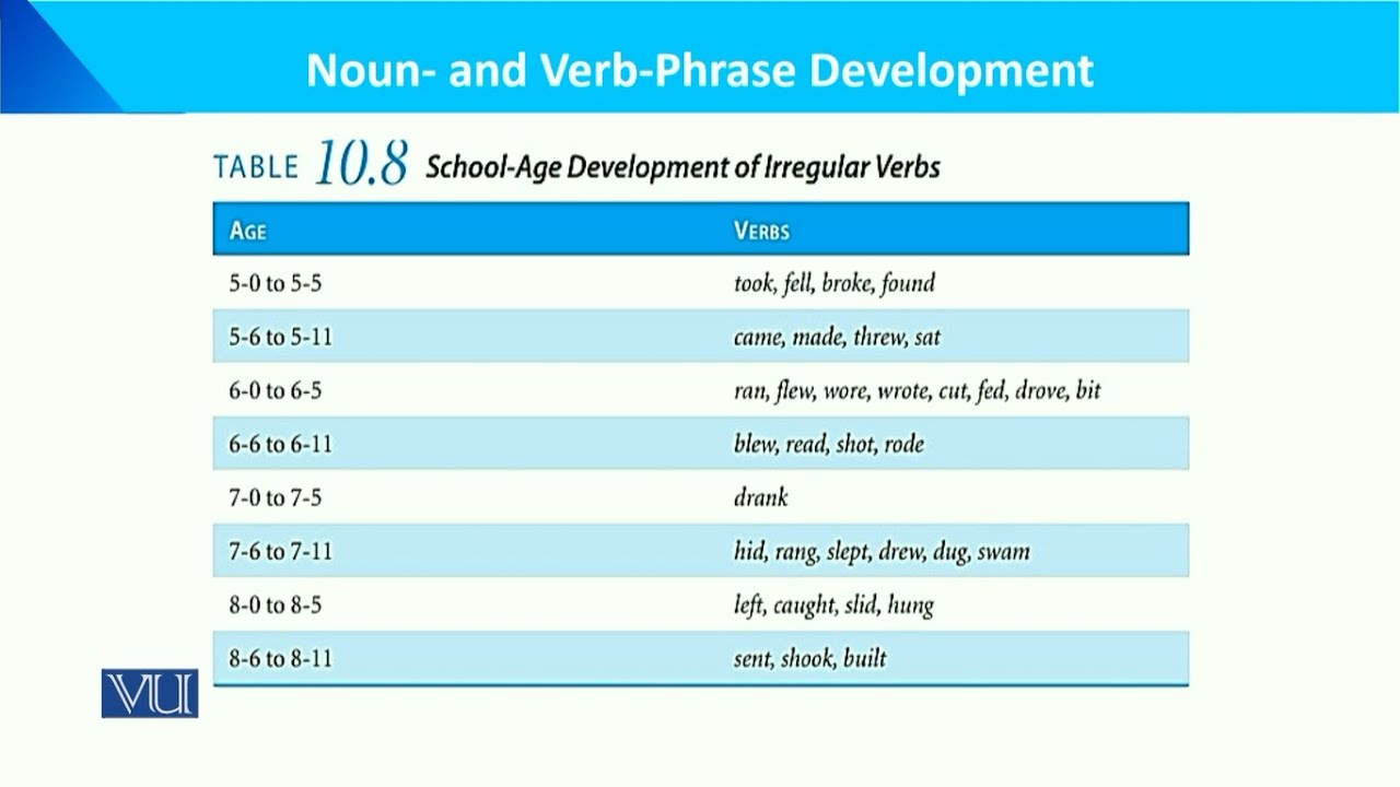 Noun and Verb Phrase Development | Language Development of the Child ...