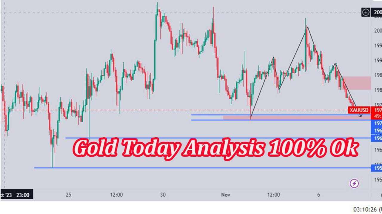 Today #Gold Analysis | #XAUUSD Technical Analysis | Zp Forex - YouTube