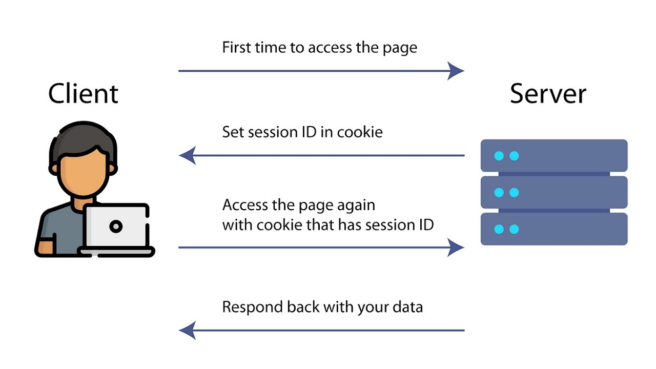 Http Cookie-Session The Basic Concept - YouTube