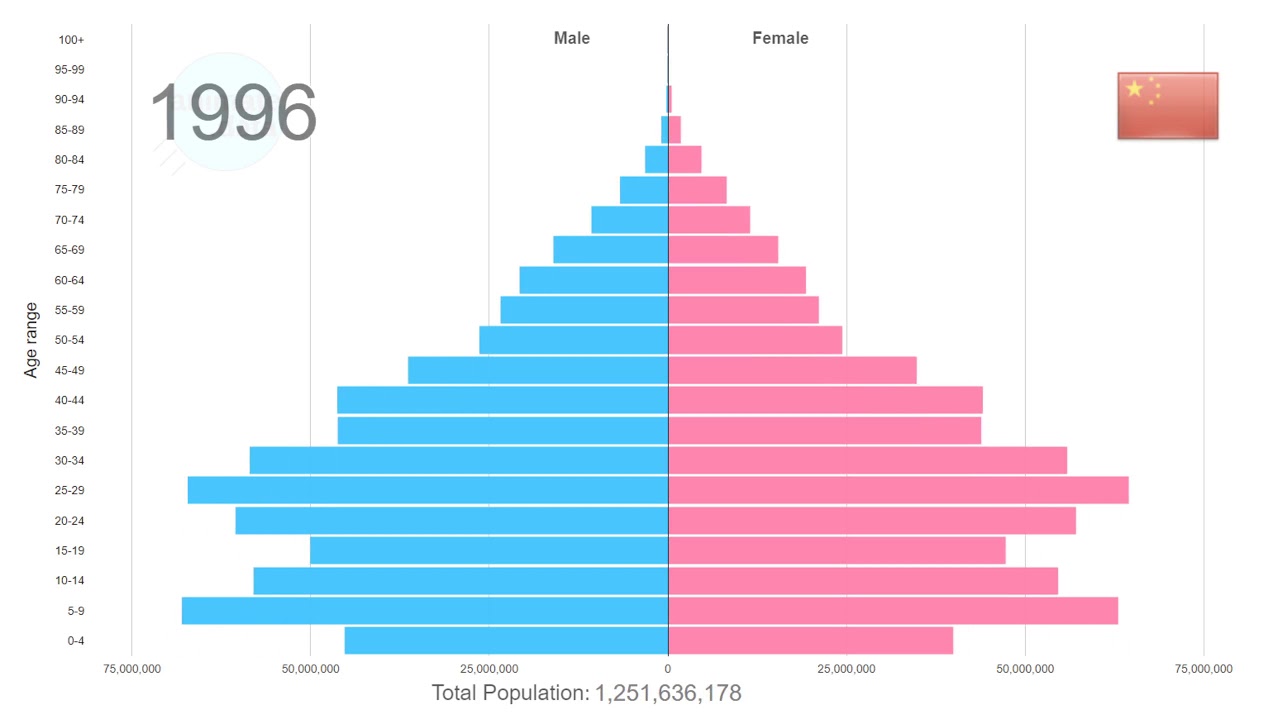 China Population Pyramid 1950-2100 - YouTube