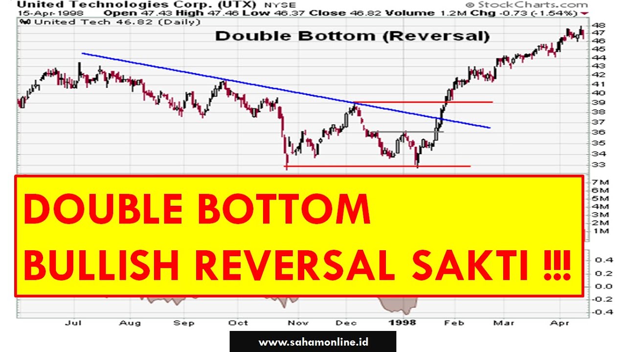 DOUBLE BOTTOM Chart Pattern Lengkap dengan Target Harga dan Strategi ...