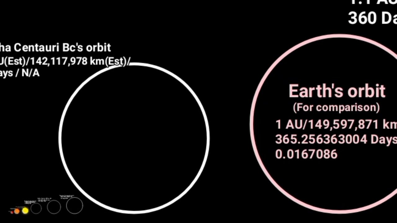Alpha Centauri system Planets and Stars size and orbit comparison - YouTube