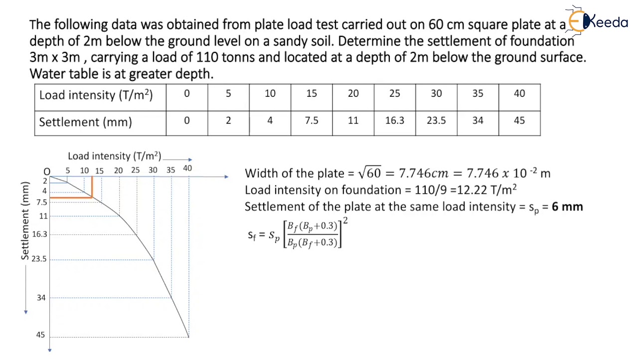 Numericals Plate Load Test - YouTube