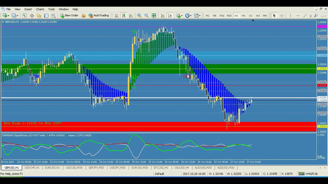 Forex Systems - Breakout the Phases Zone Forex System - YouTube