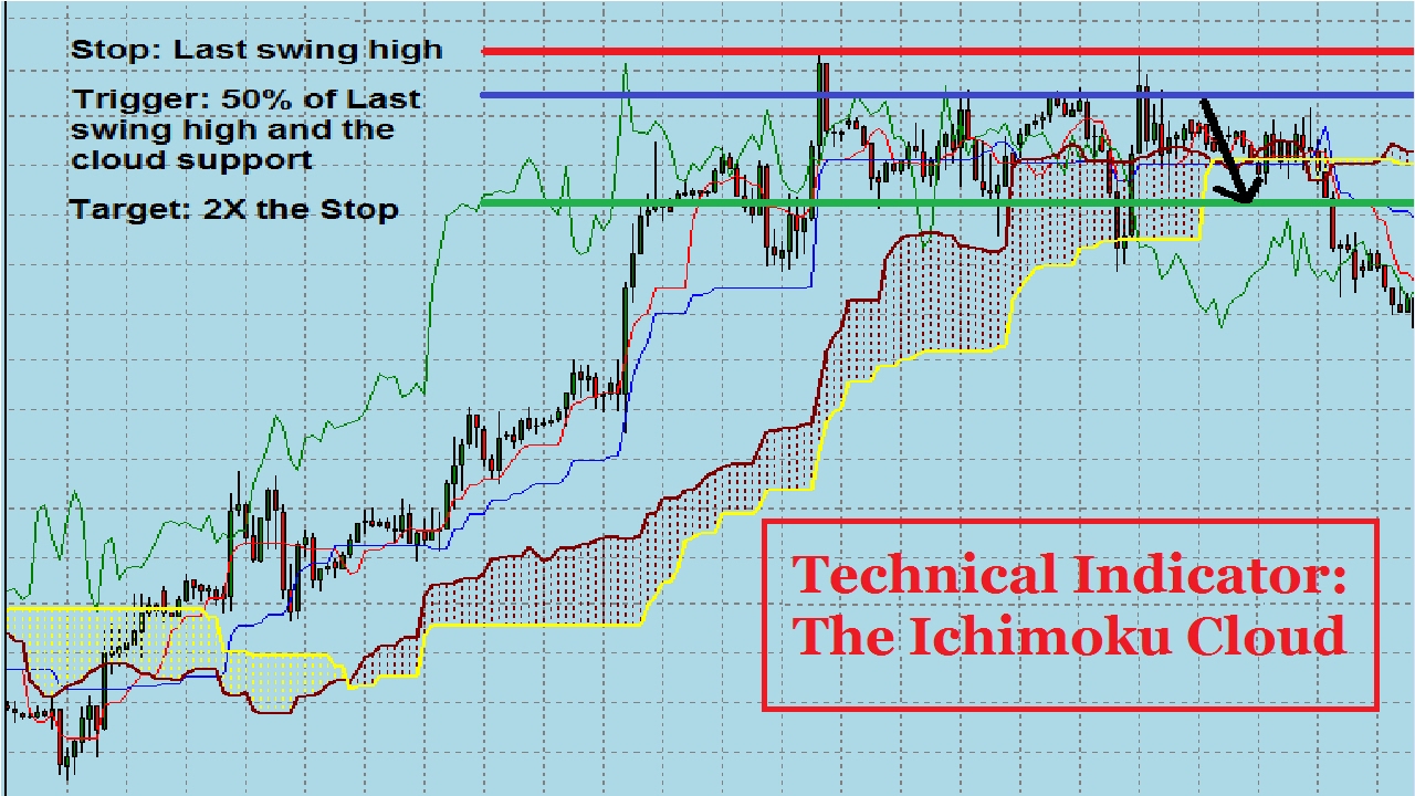 Technical Indicator The Ichimoku Cloud - YouTube