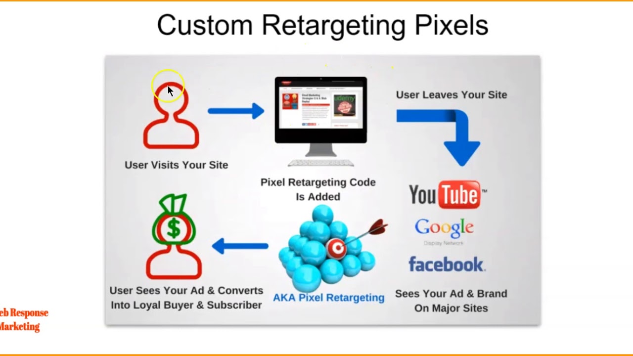 What Is Retargeting? - YouTube