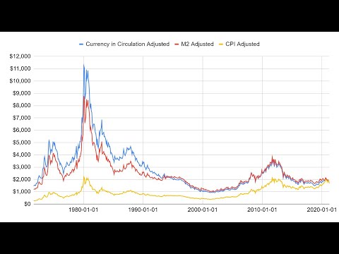The Secret to Understanding Gold's Valuation - YouTube