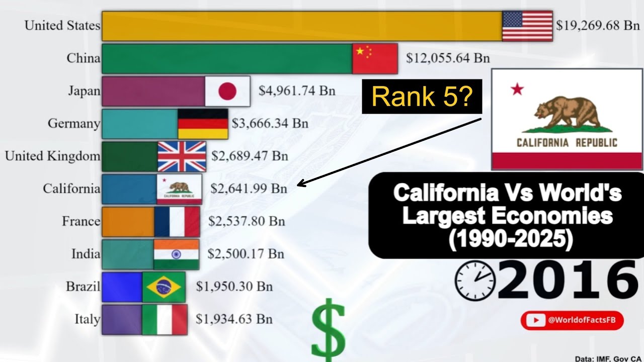 California Vs World's Largest Economies GDP (1990-2025) - YouTube