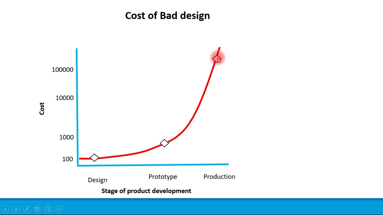 Design Engineering : Cost of Bad Design - YouTube