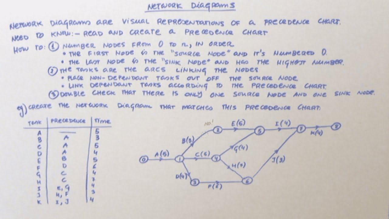 L3 3.4 Network diagrams - YouTube