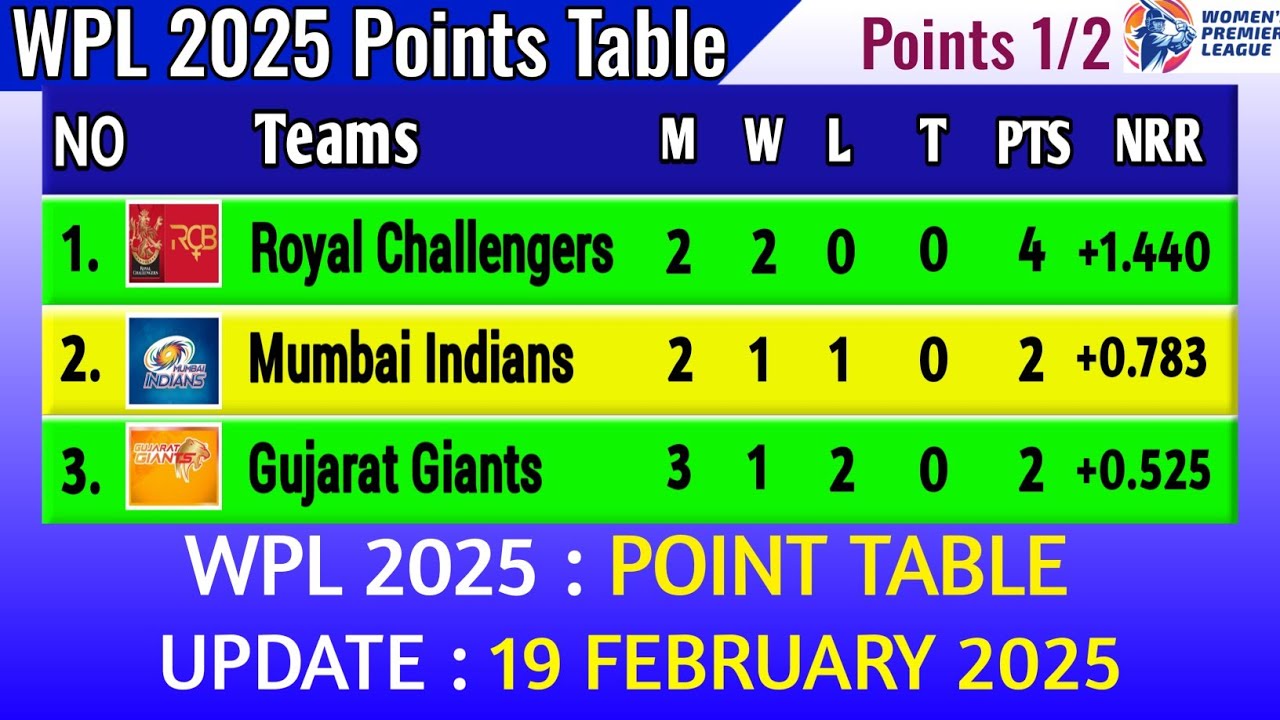 WPL 2025 Points Table Today 19 February | Women's Premier League 2025 ...