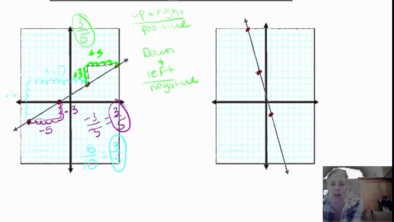 8-3A Slope from a graph - YouTube