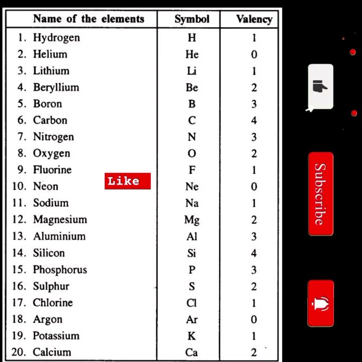 atomic number, valency and atomic mass l #chemicalreaction - YouTube