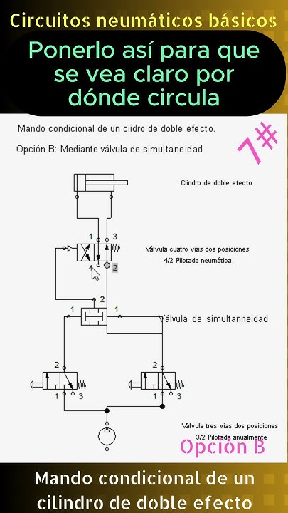 Mando condicional de un cilindro de simple efecto. Opción B 7# Circuitos neumáticos básicos ...
