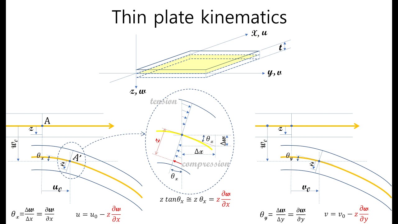E0033 tire conicity & ply steer part 6 - Laminate theory #1 - EulSeoggy ...