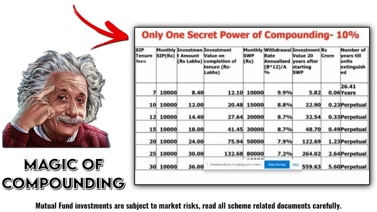 Mutual Fund - Power of Compounding - YouTube