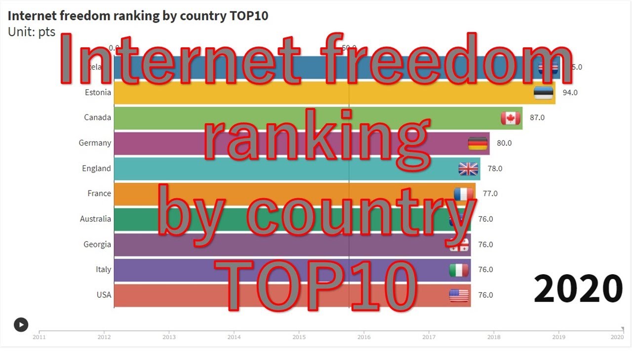 Internet freedom ranking by country TOP10 2011-2020 - YouTube