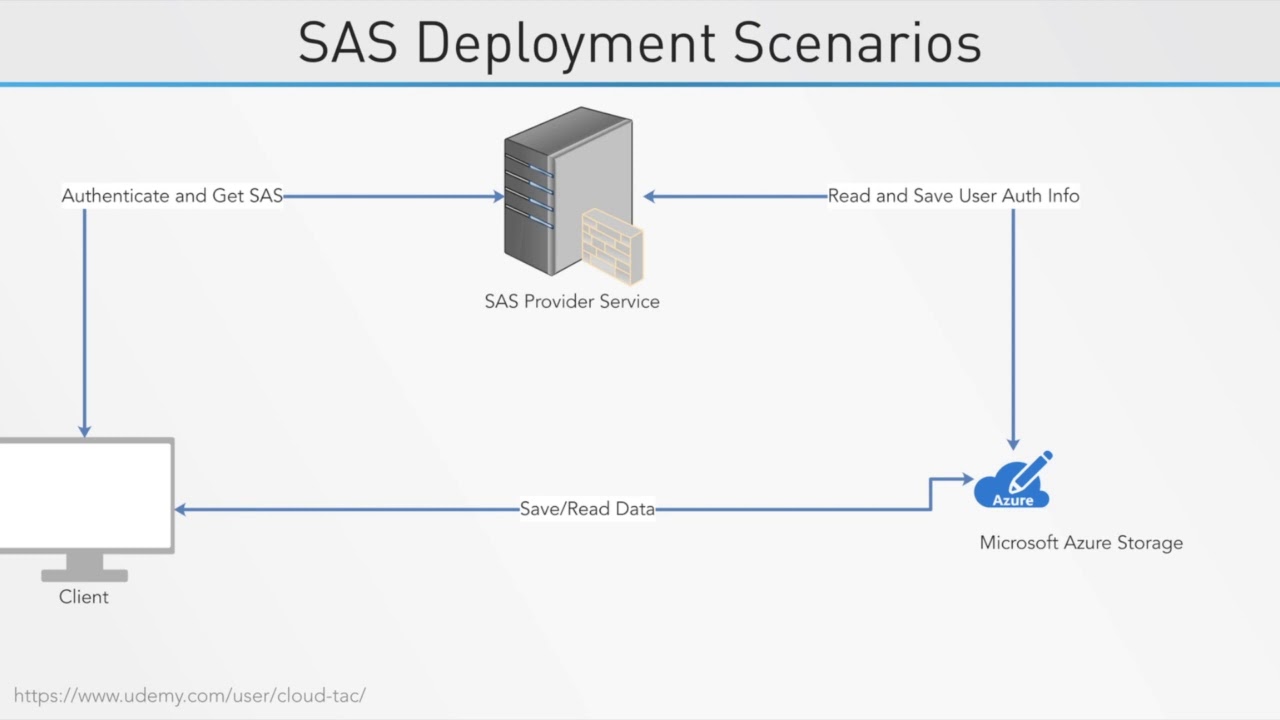 24 Shared Access Signatures SAS - YouTube