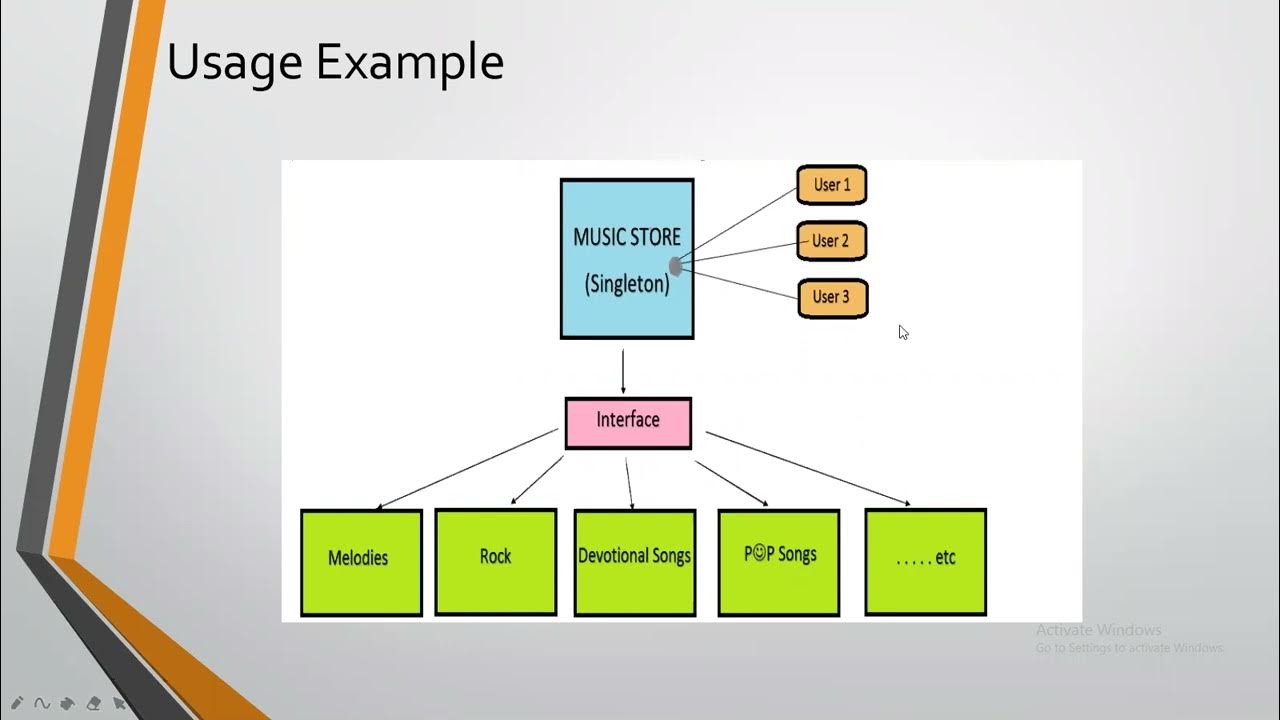 Singleton Design Pattern | Java | Best Practices| Presentation | Learn ...
