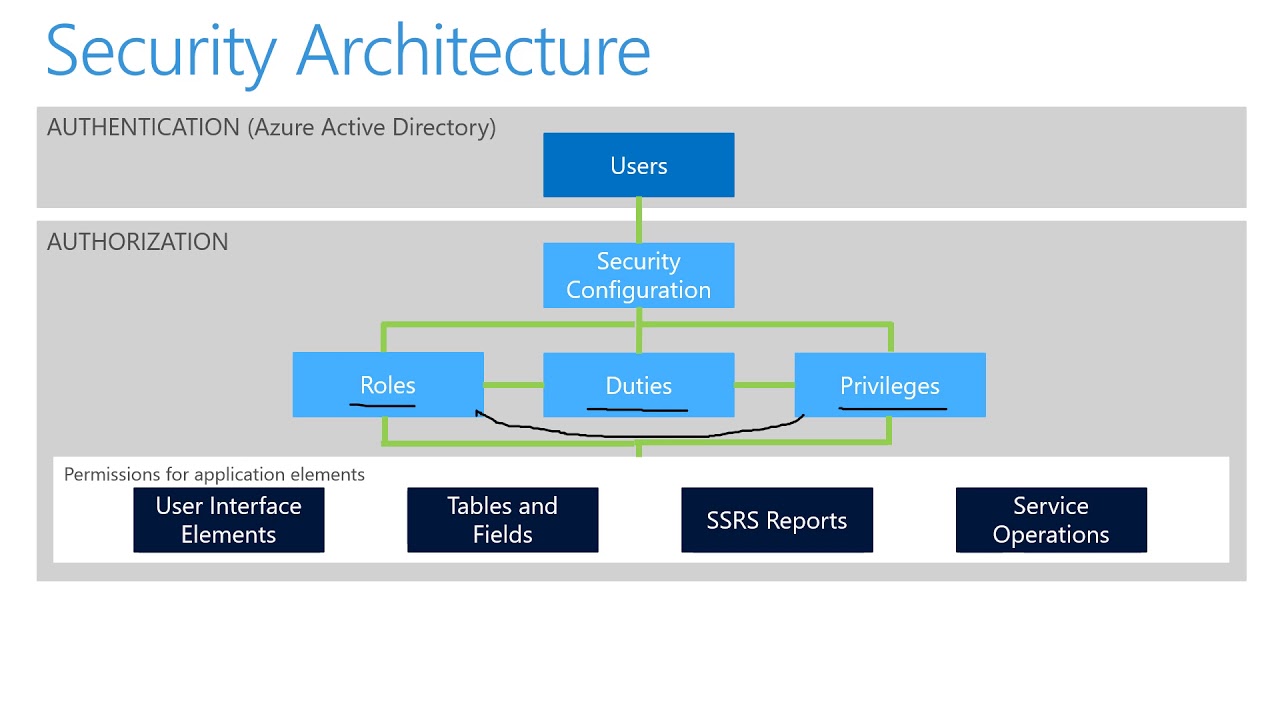 02 Security Overview - YouTube