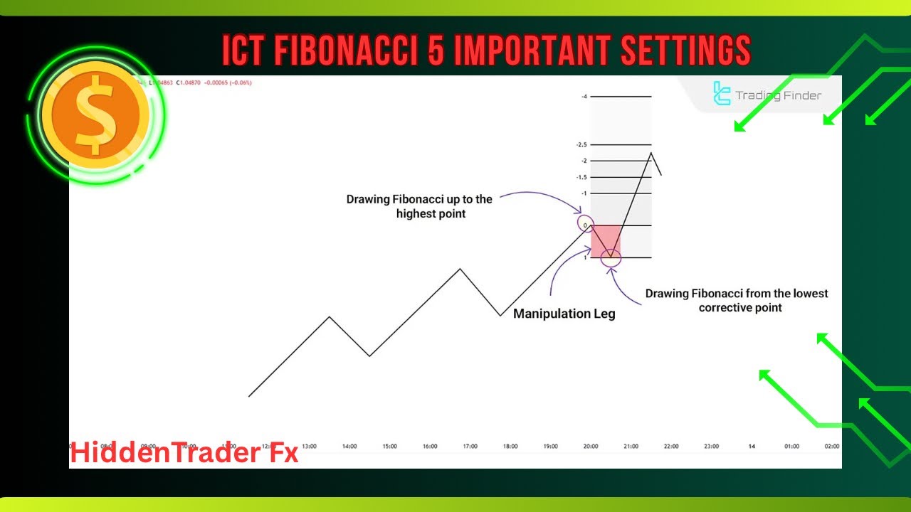 (LECTURE) {9} ICT FIB (Fibonacci) 5 IMPORTANT SETTING 😱😱#Hiddentraderfx ...