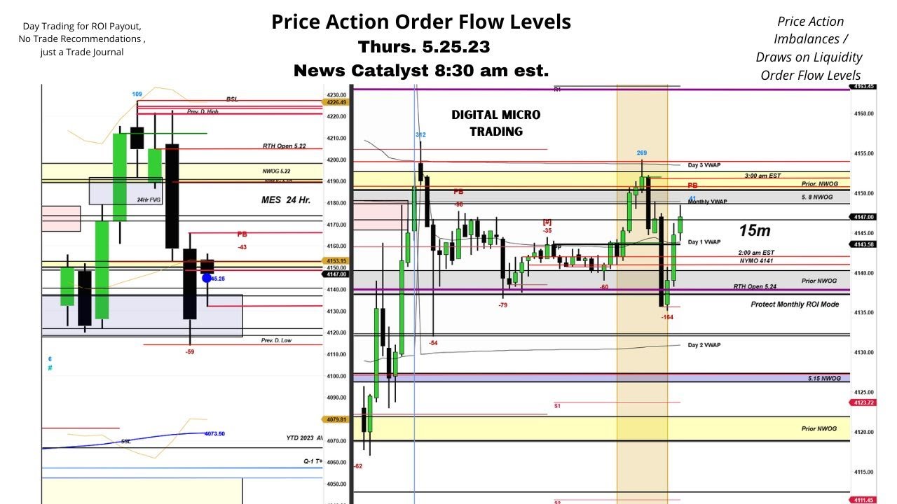 Price Action, Order Flow Levels Thurs. 5.25.23 - YouTube