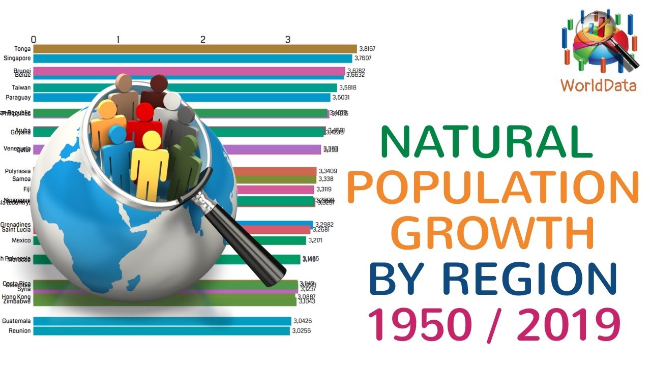 Natural population growth by region (1950-2019). - YouTube