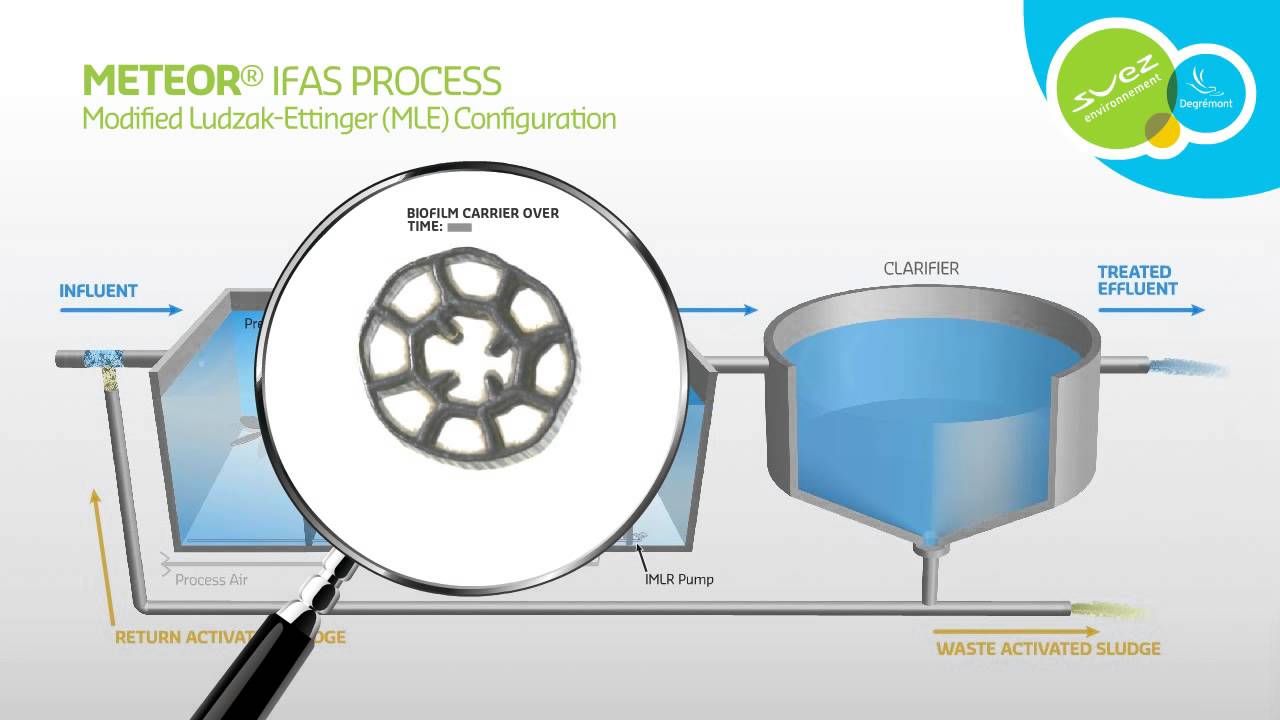 Meteor® IFAS Process - YouTube