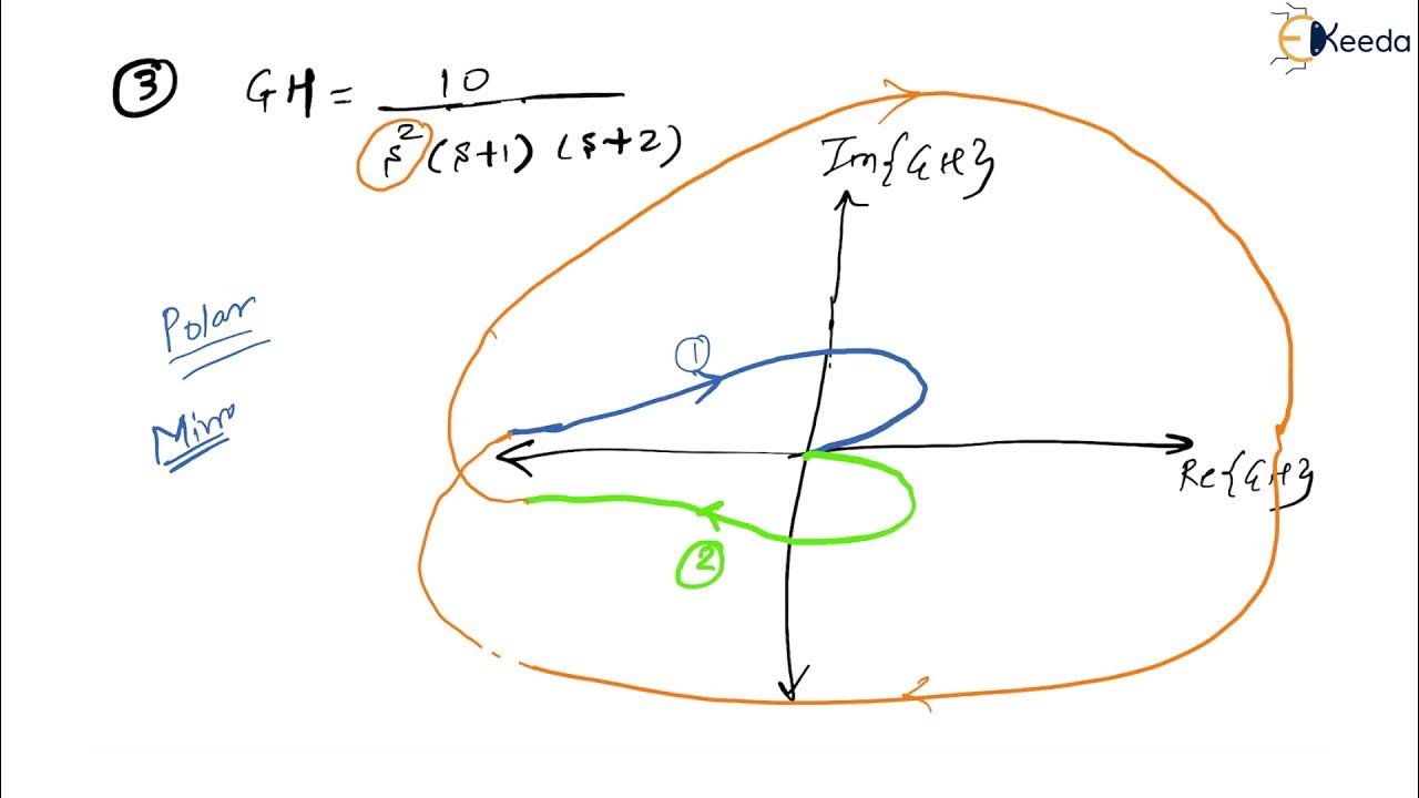 Nyquist Plot Explained In Detail: GATE Control System (Part 2) - YouTube