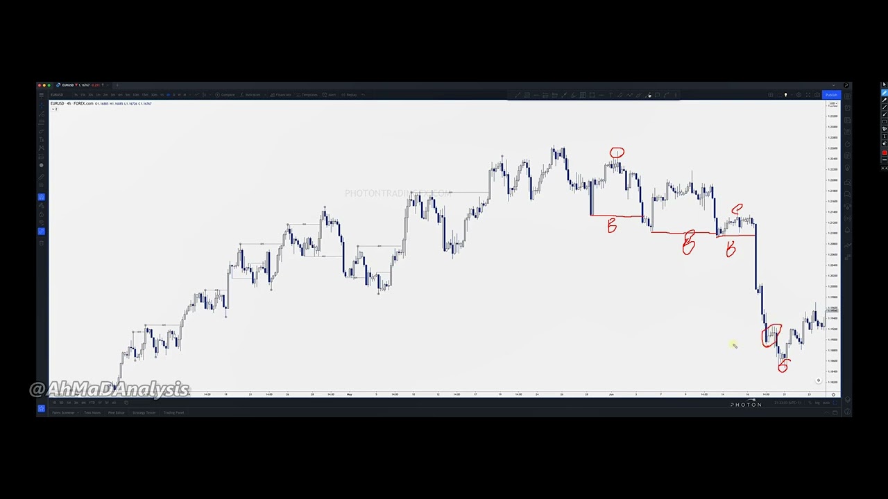 فوتون(Photon) قسمت پنجم5.Market Structure Basics (Walkthrough) - YouTube