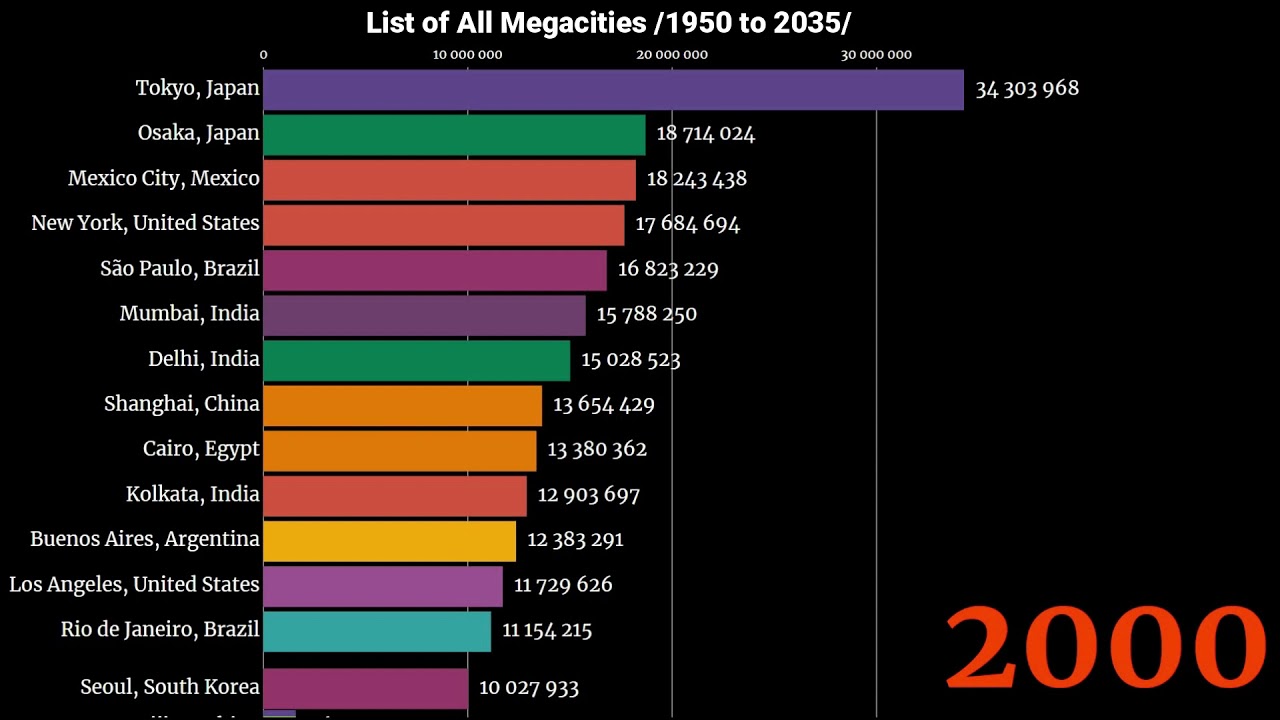 Top 20 Megacities In The World 1950 To 2035 World39s