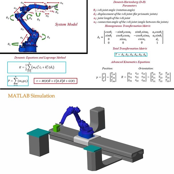 Simulating and Modeling Robotic Arm MATLAB #shorts #matlab #physics #robot #simulation #maths ...