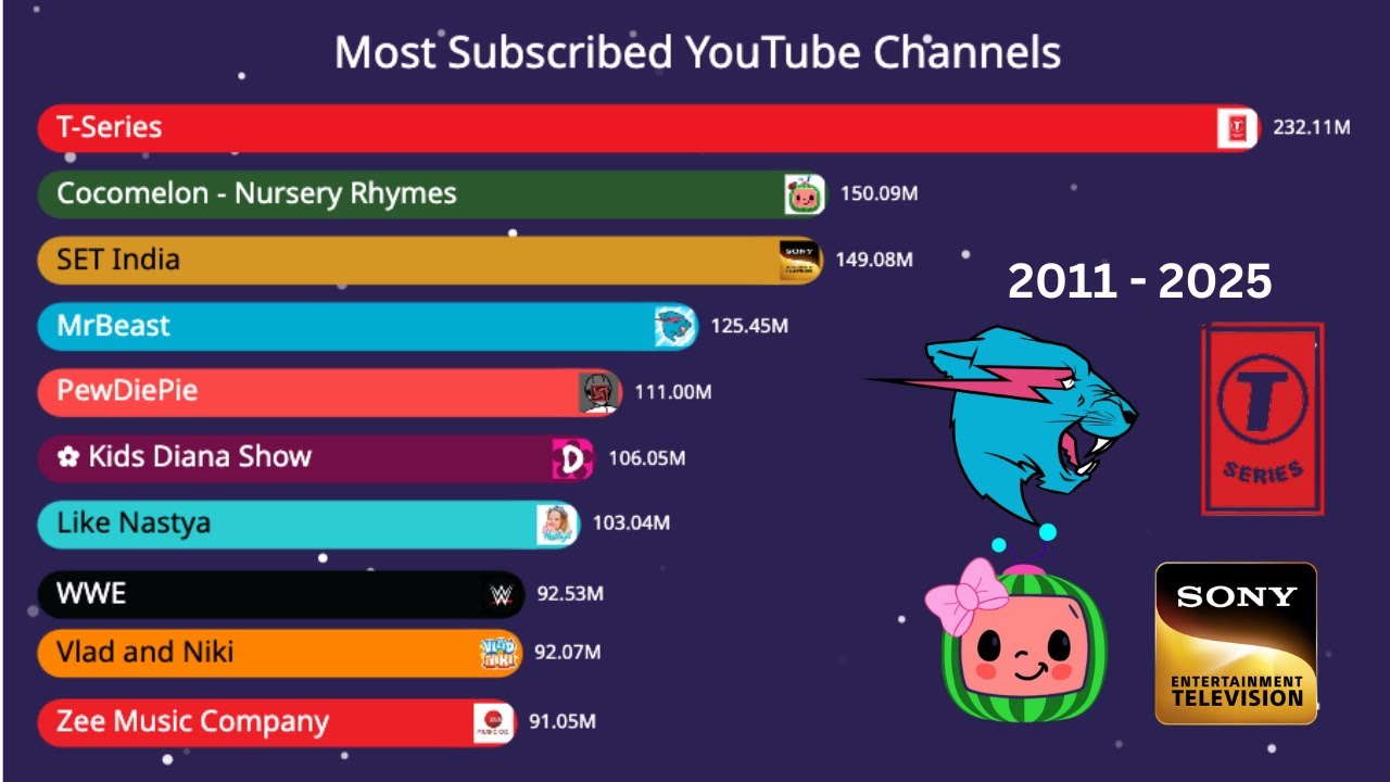 Most Subscribed YouTube Channels 2011 - 2025 - YouTube