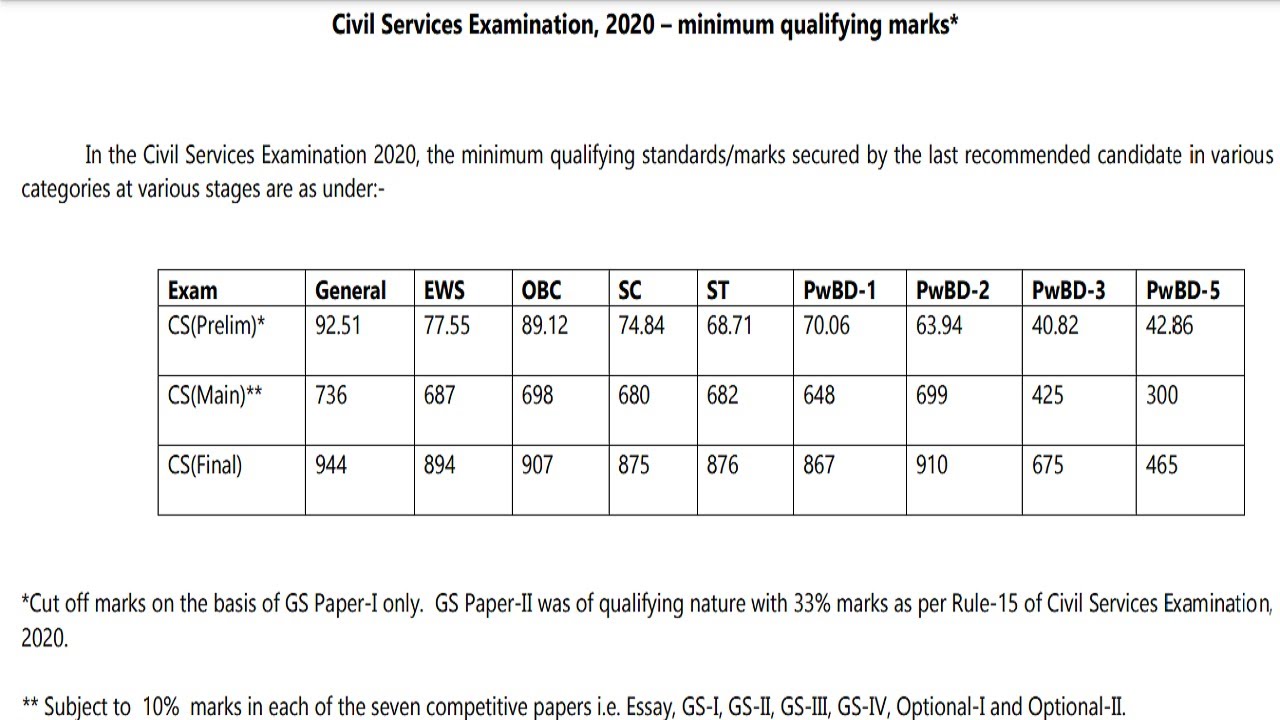 Civil Services Examination, 2020 – minimum qualifying marks || upsc cut ...