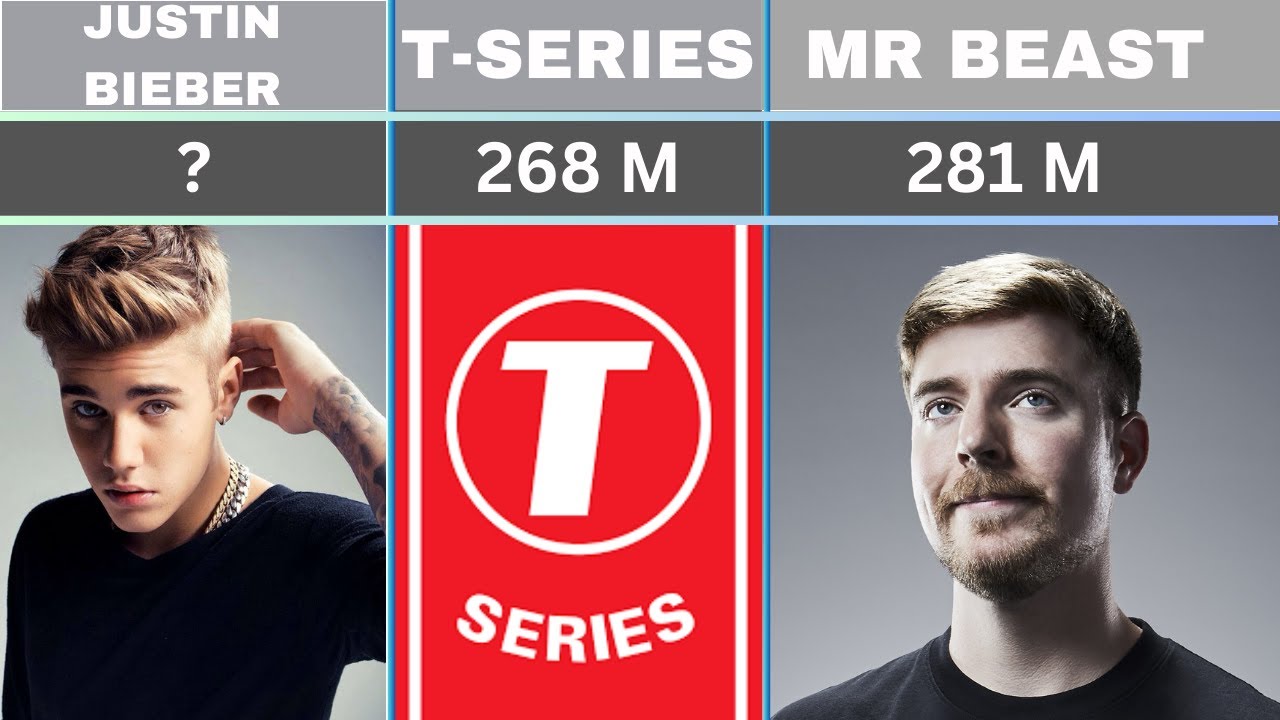 Most Subscribed Youtube Channel Comparison - YouTube