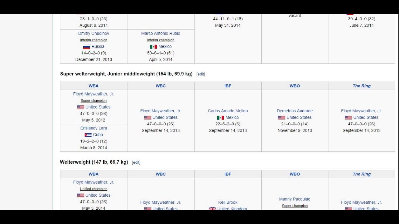 Boxing: Weight Divisions 15 - Junior Middleweight Champions - YouTube
