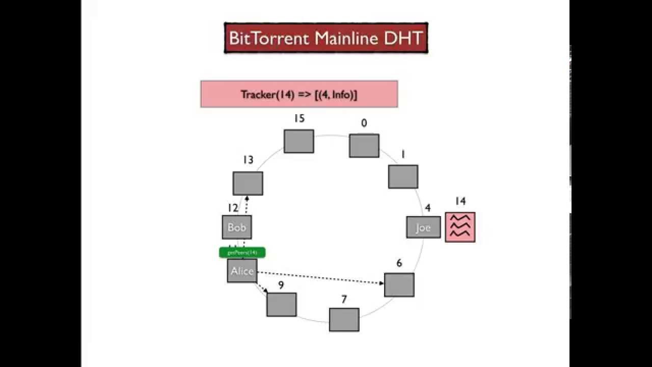 2.6 How does the MaidSafe-Routing DHT compare to the BitTorrent ...