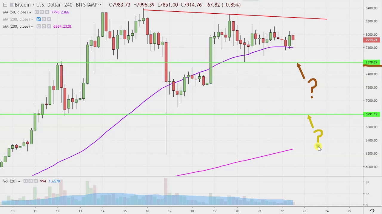 Bitcoin Chart Technical Analysis for 05-22-2019 - YouTube