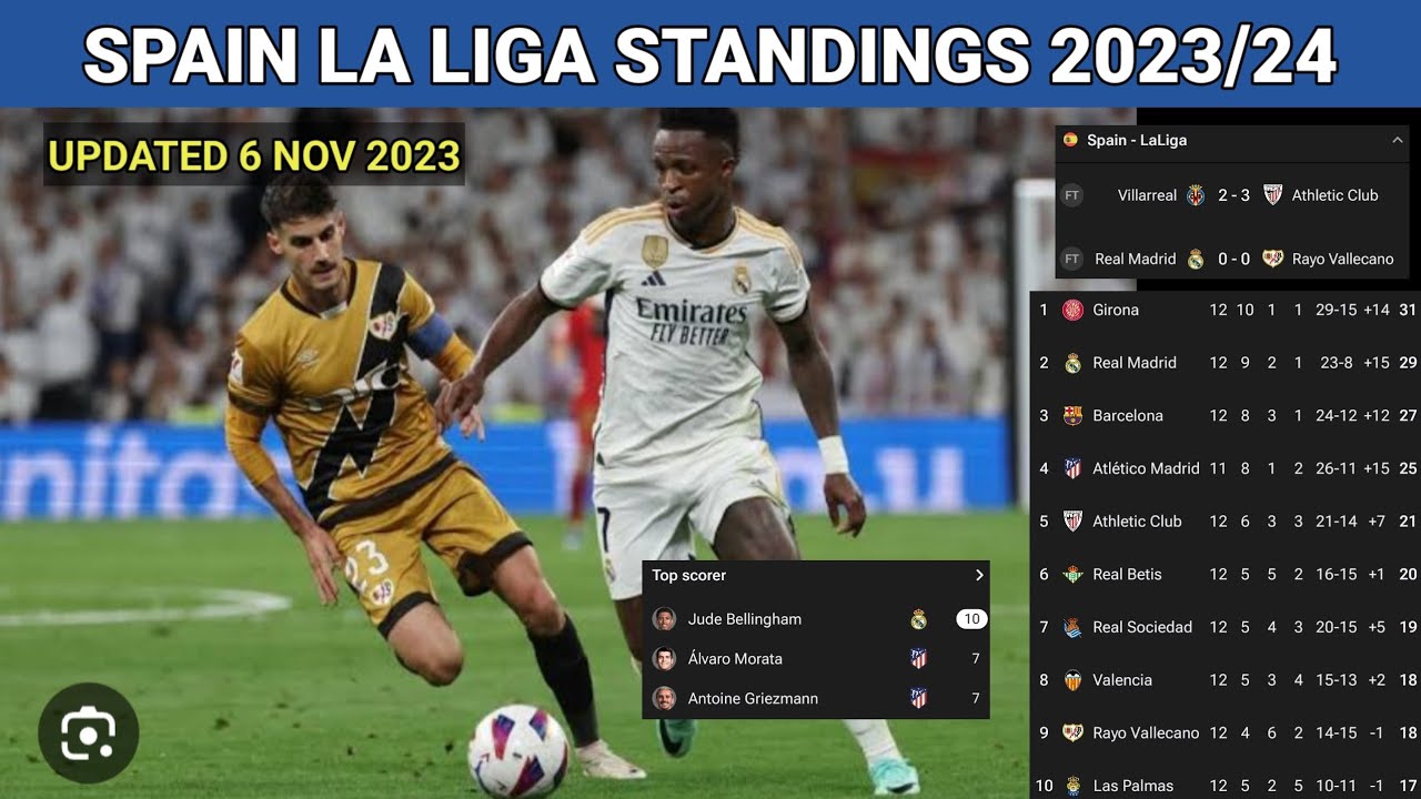 Spain La Liga Table Updated Today 6 November 2023 - La Liga Standings ...