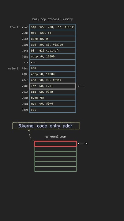 linux kernel interrupt handler - YouTube